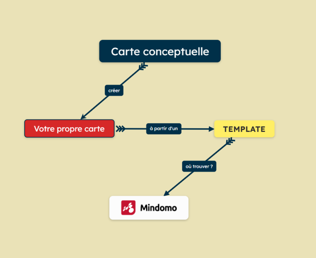Modèles de carte conceptuelle: visualisez et structurez vos idées!