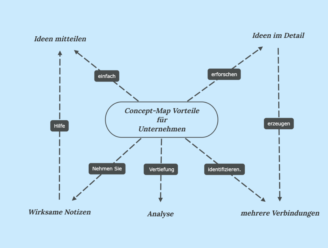 Was ist eine Concept Map? Der vollständige Leitfaden