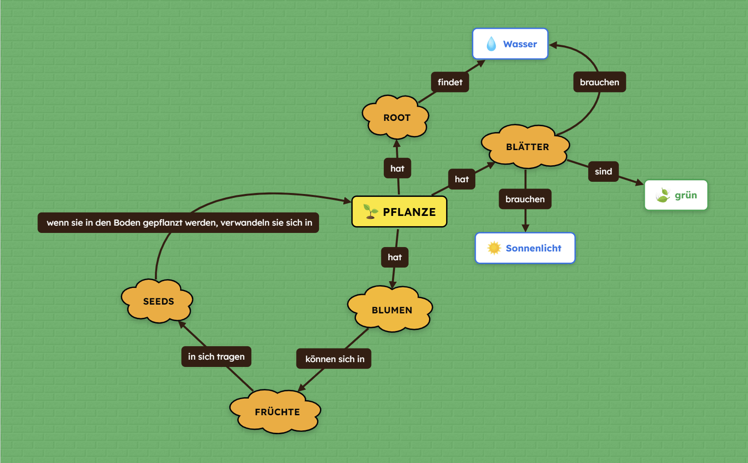 Die 100 besten Mindmap-Ideen für 2024 mit kostenlosen Vorlagen