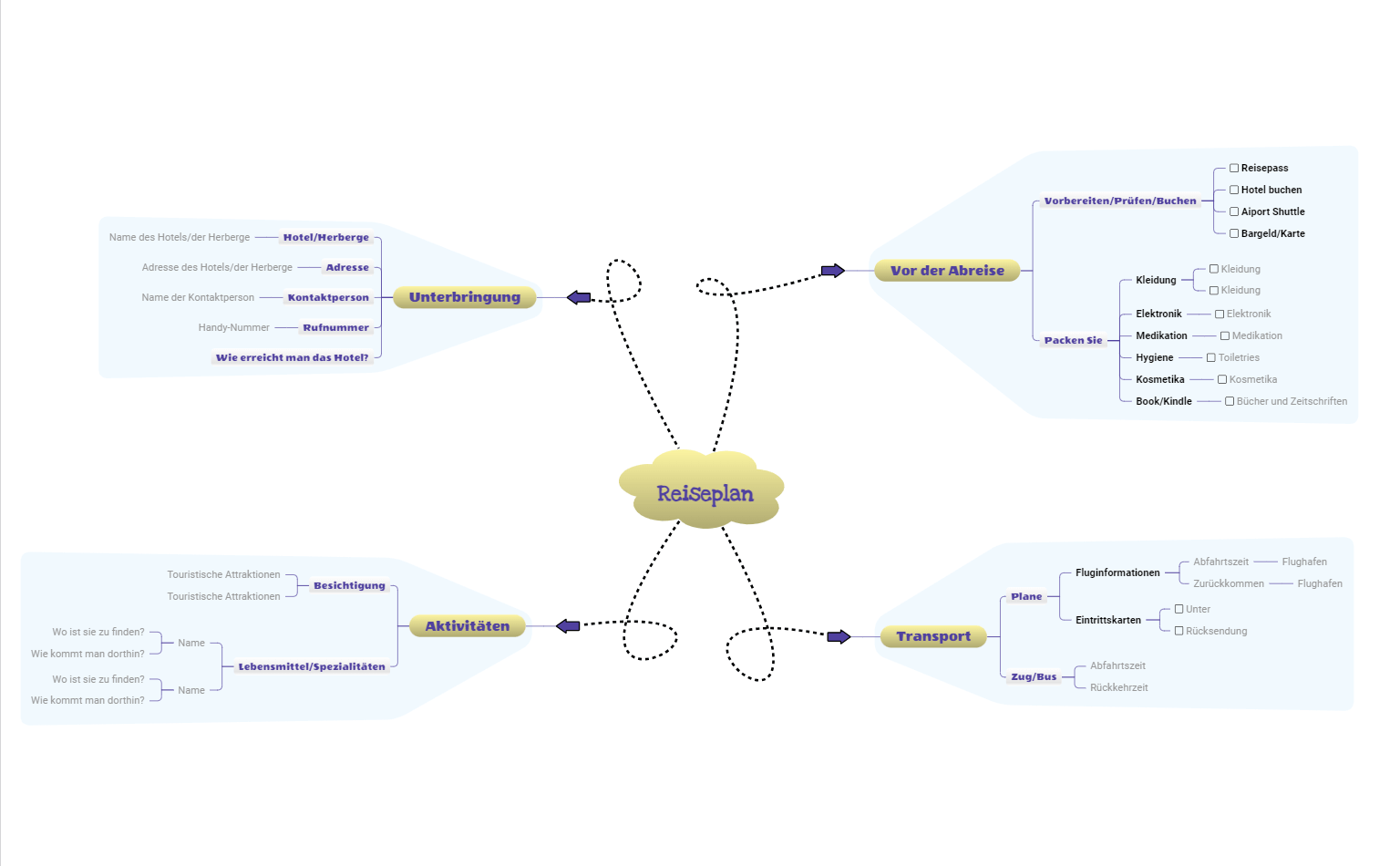 Die 100 besten Mindmap-Ideen für 2024 mit kostenlosen Vorlagen