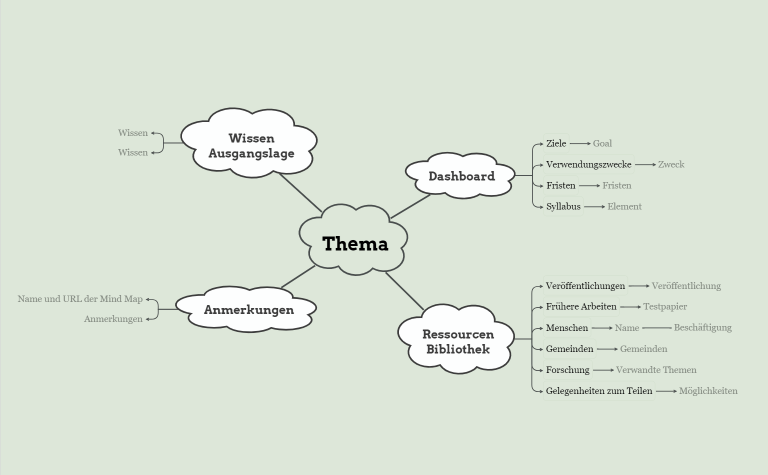 Die 100 besten Mindmap-Ideen für 2024 mit kostenlosen Vorlagen