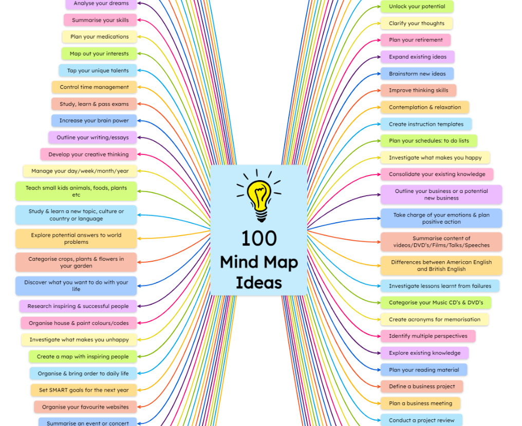 Best 100 Mind Map Ideas for 2024 with free templates