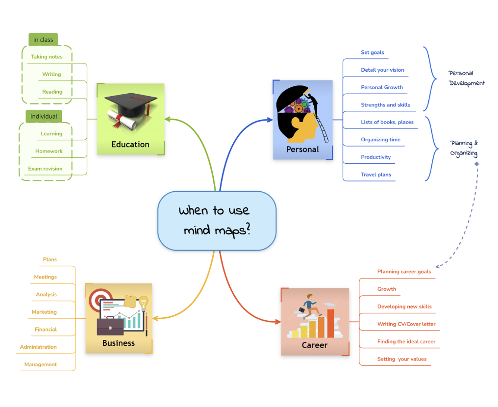 Mind Map Examples - Learn how to give life to your ideas