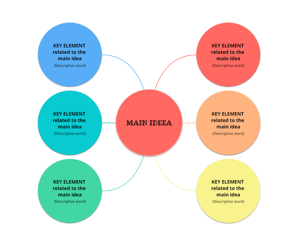 Create a free mind map quickly and easily using Mindomo