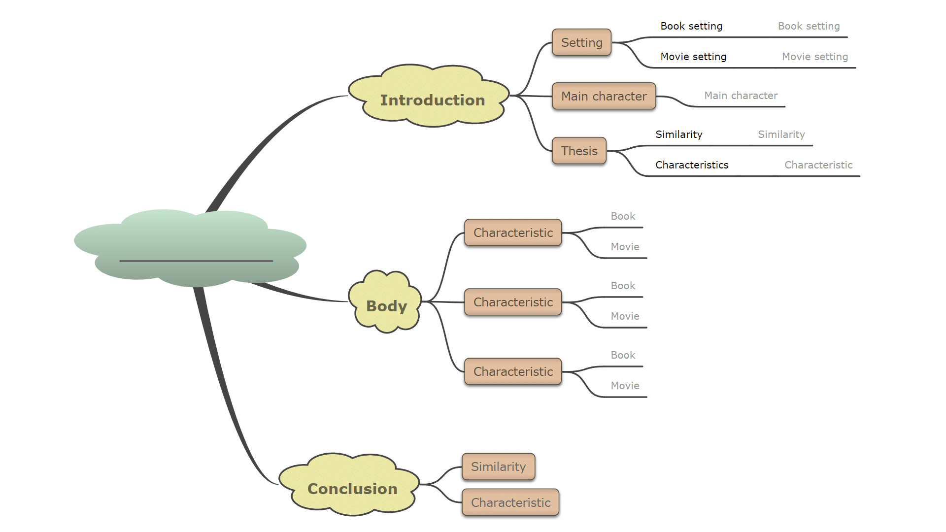Mind Map Examples - Learn how to give life to your ideas