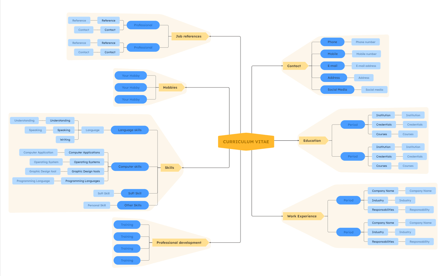 Mind Map Examples - Learn how to give life to your ideas