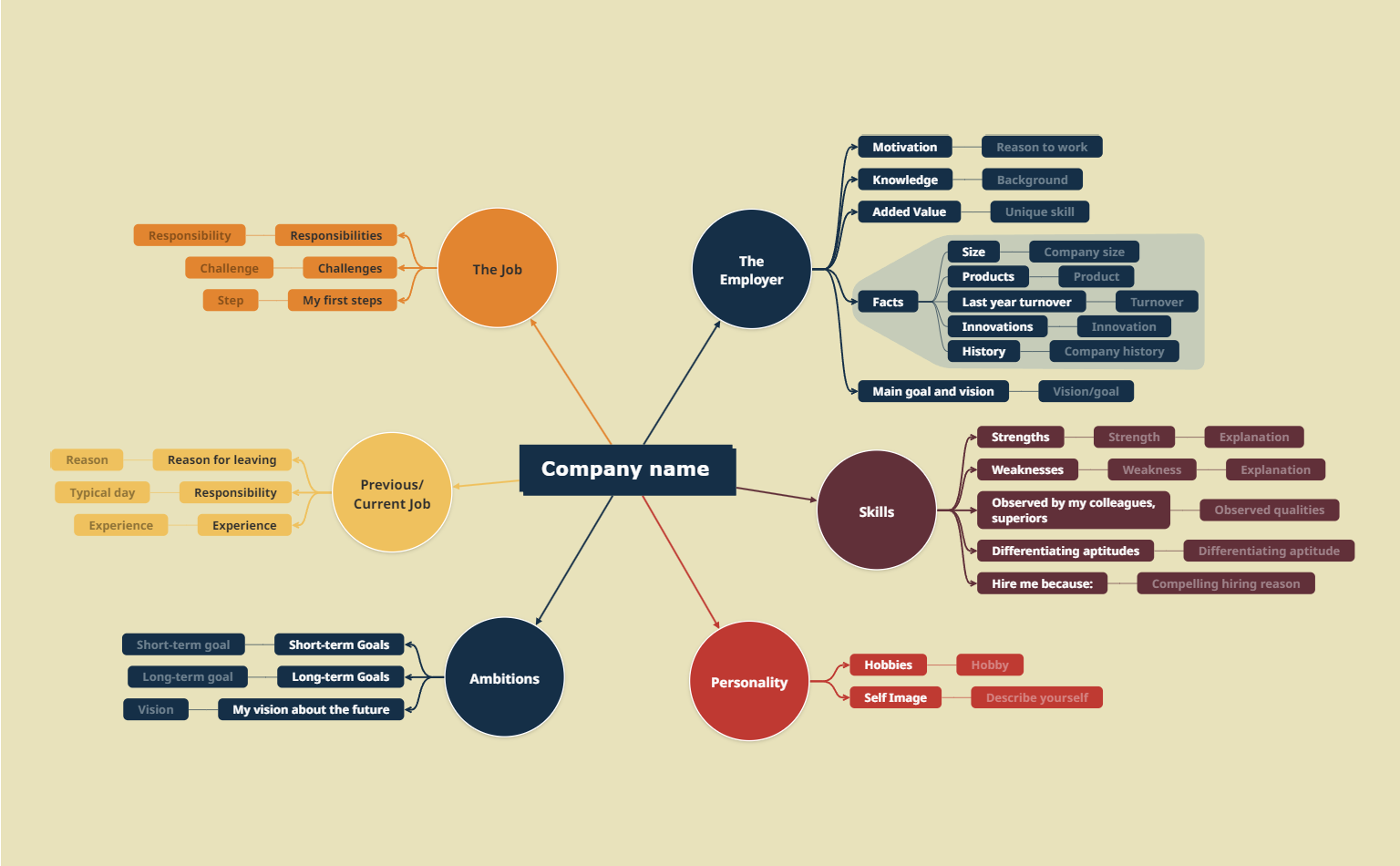 What is a mind map? How does it work, and how do I create one?