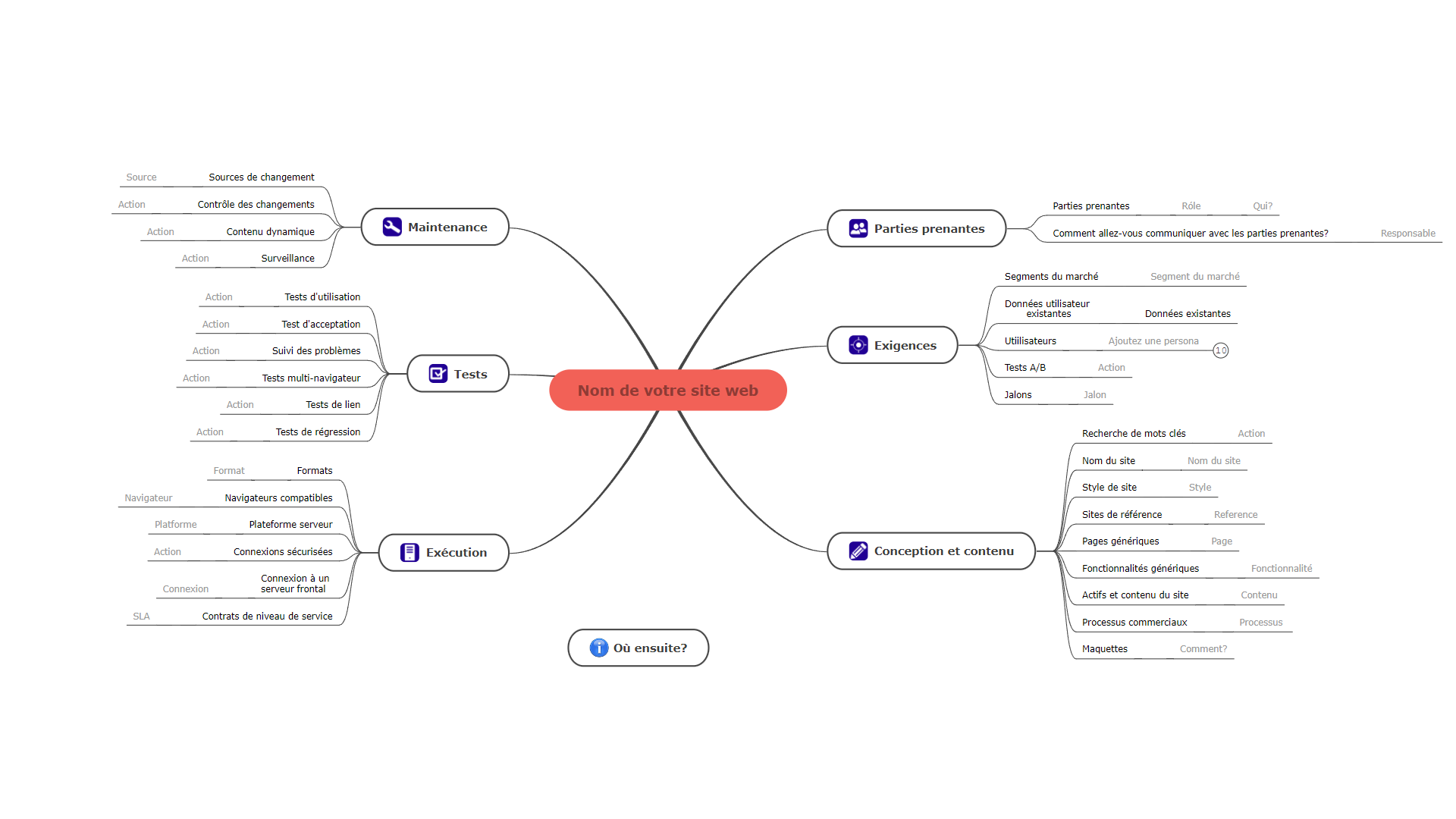 Mind mapping en ligne avec Mindomo