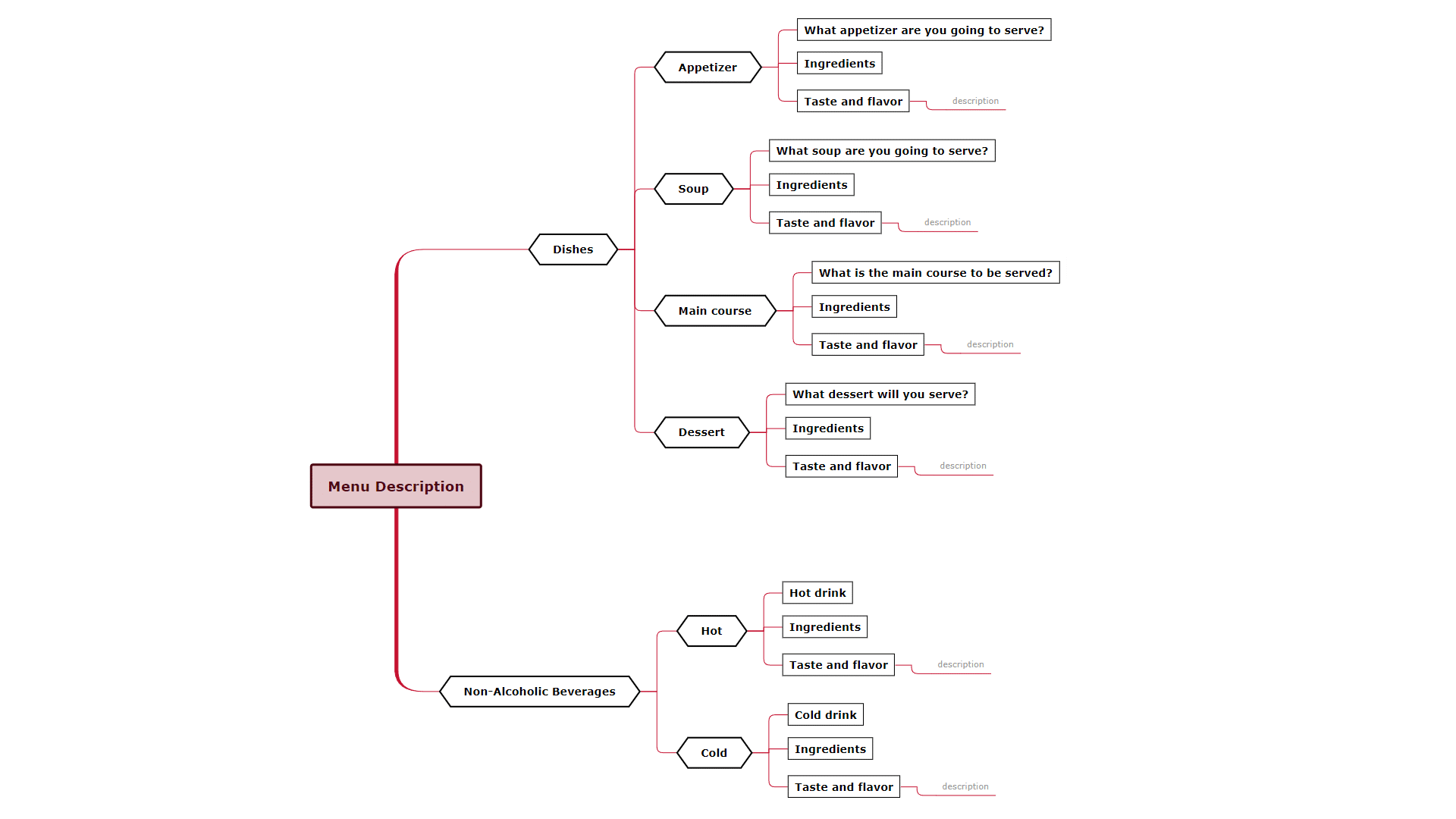 Mind Map Examples - Learn how to give life to your ideas