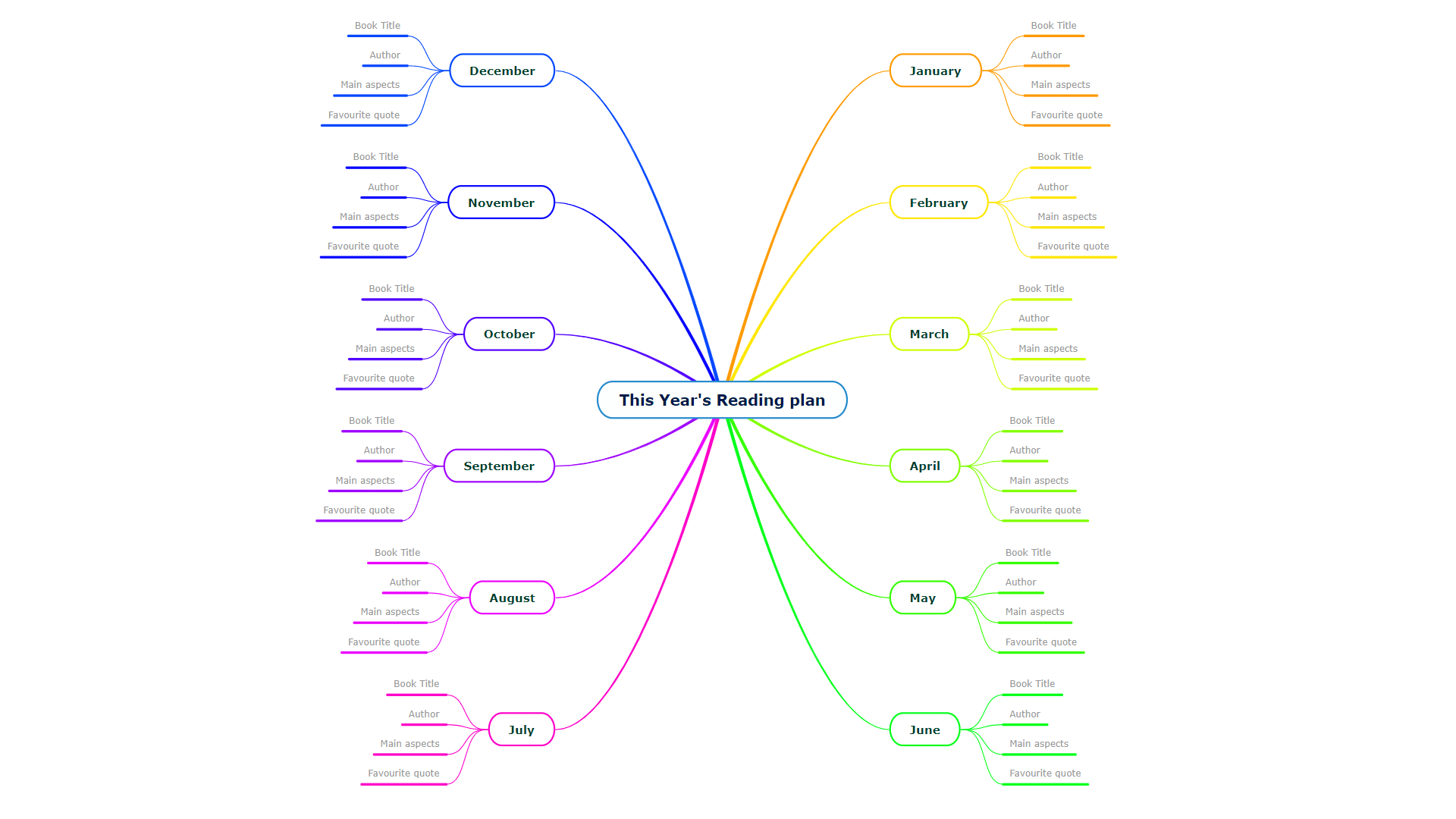 Mind Map Examples - Learn how to give life to your ideas