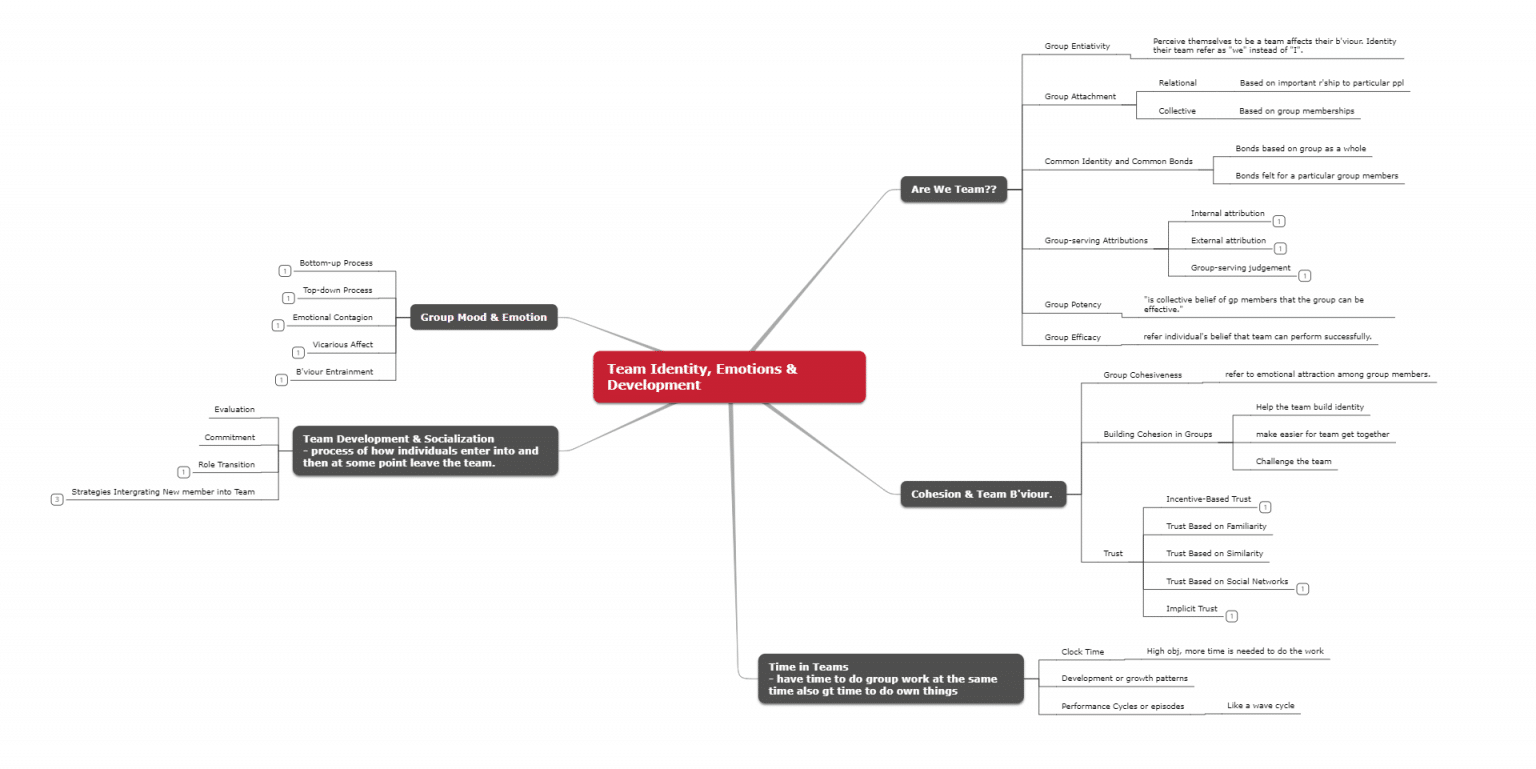 Mindomo - Mind Map idea for managers and leaders