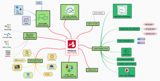 Mind Mapping Techniques - Create diagrams like a pro!