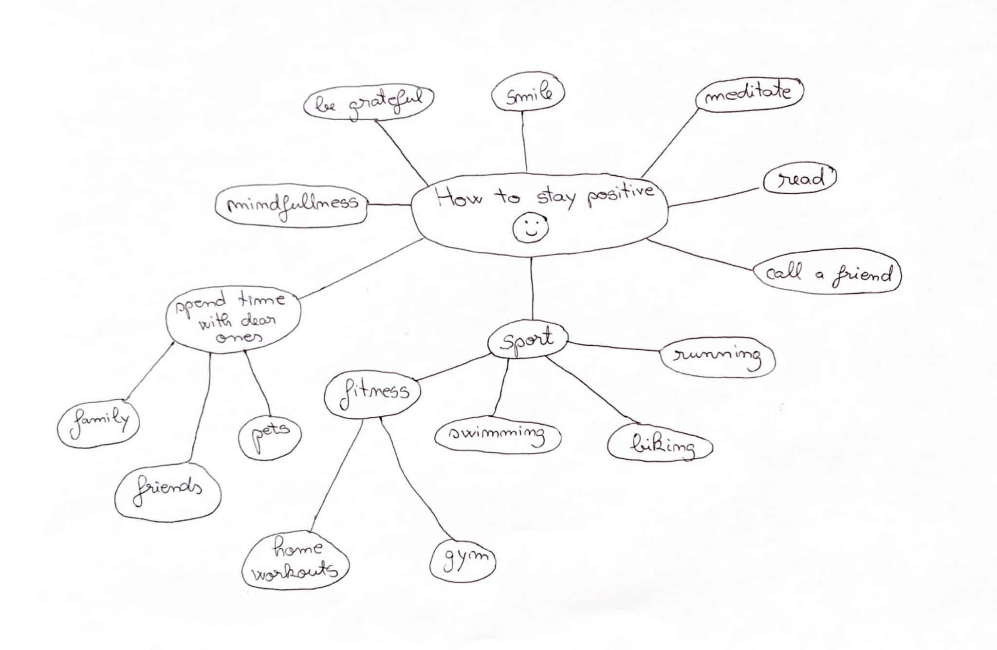 Mind Mapping Techniques - Create diagrams like a pro!