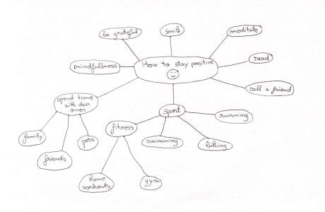 Mind Mapping Techniques - Create diagrams like a pro!