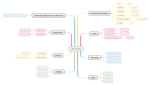 Mind maps for kids - Develop children’s memory and creativity