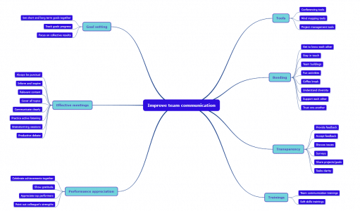 Team communication - Learn how to communicate efficiently