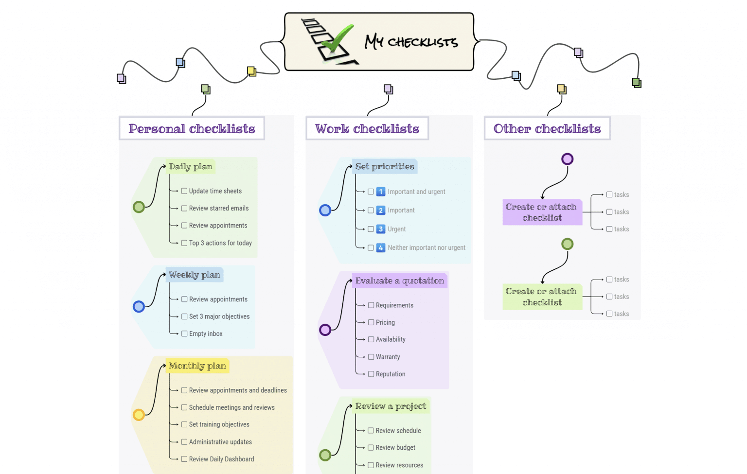 Effective mind map checklists with Mindomo