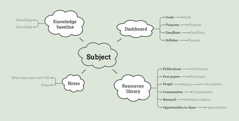 How to study with mind maps