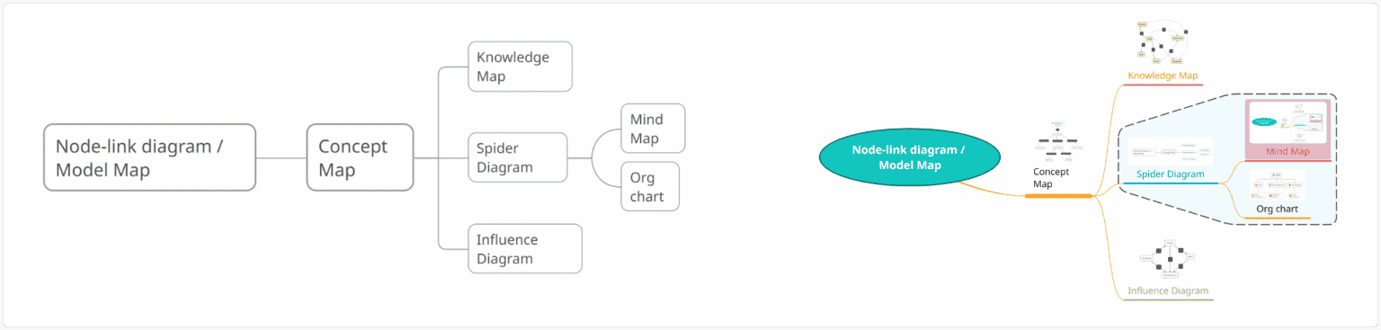 Are Spider Diagrams the same as Mind Maps? Diagrams explained
