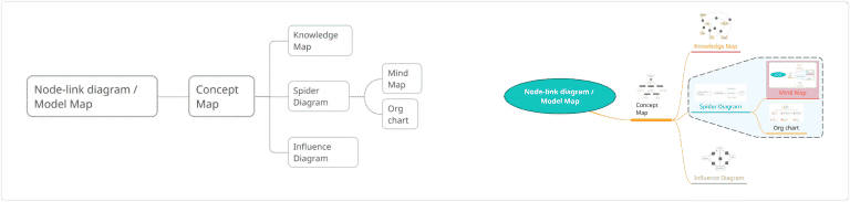 Are Spider Diagrams the same as Mind Maps? Diagrams explained