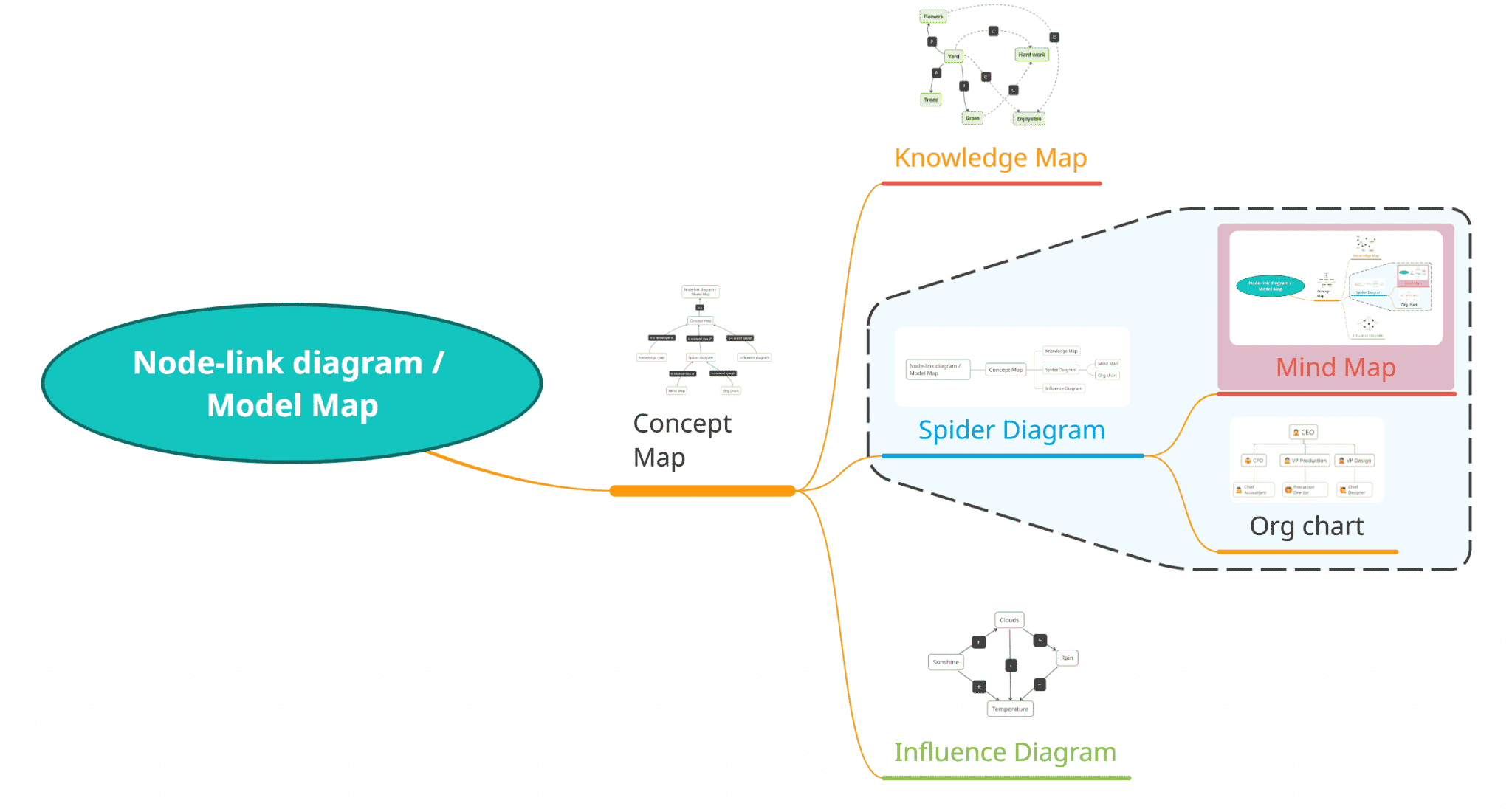 Are Spider Diagrams the same as Mind Maps? Diagrams explained