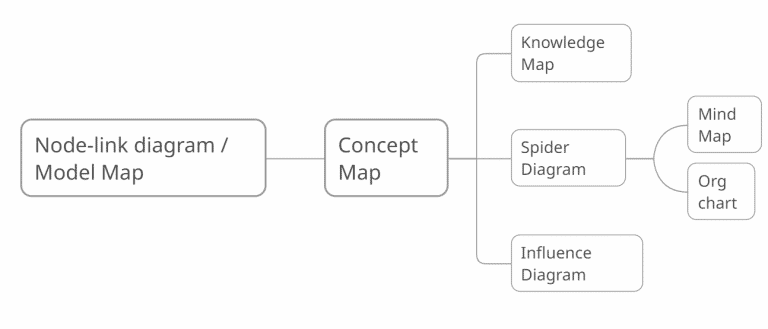 Are Spider Diagrams the same as Mind Maps? Diagrams explained