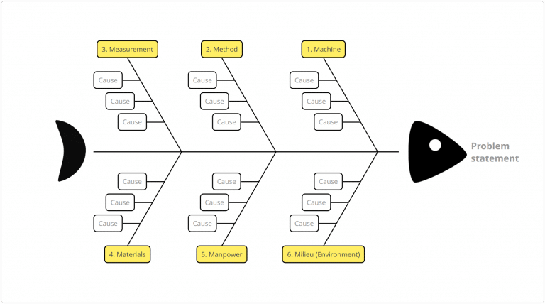 Use Fishbone Diagram Templates to Solve Problems Efficiently