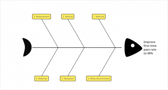 Use Fishbone Diagram Templates to Solve Problems Efficiently
