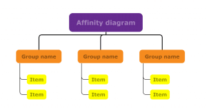 Learn what is a Brainstorming Diagram and Create your own one!