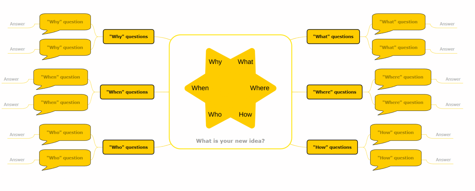 Learn what is a Brainstorming Diagram and Create your own one!