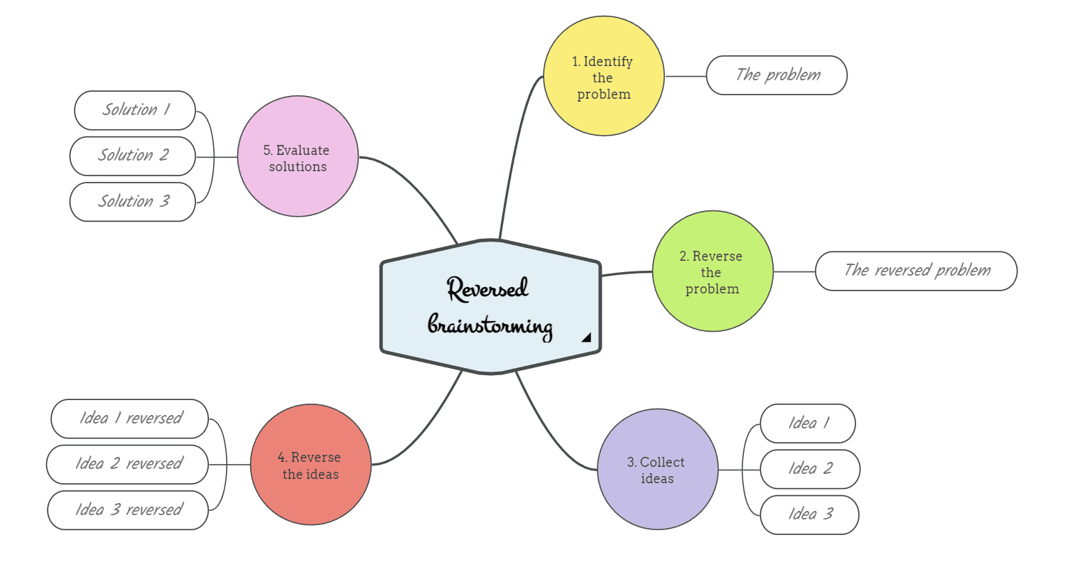 Brainstorming Charts Brainstorming Charts