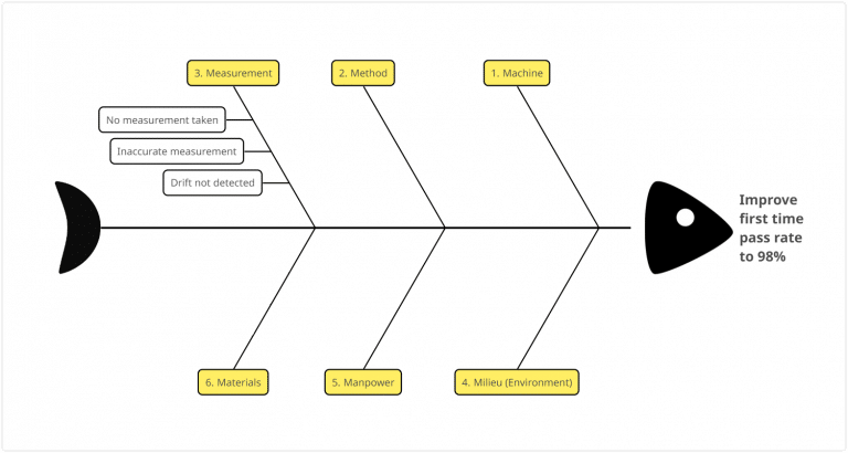 Use Fishbone Diagram Templates to Solve Problems Efficiently