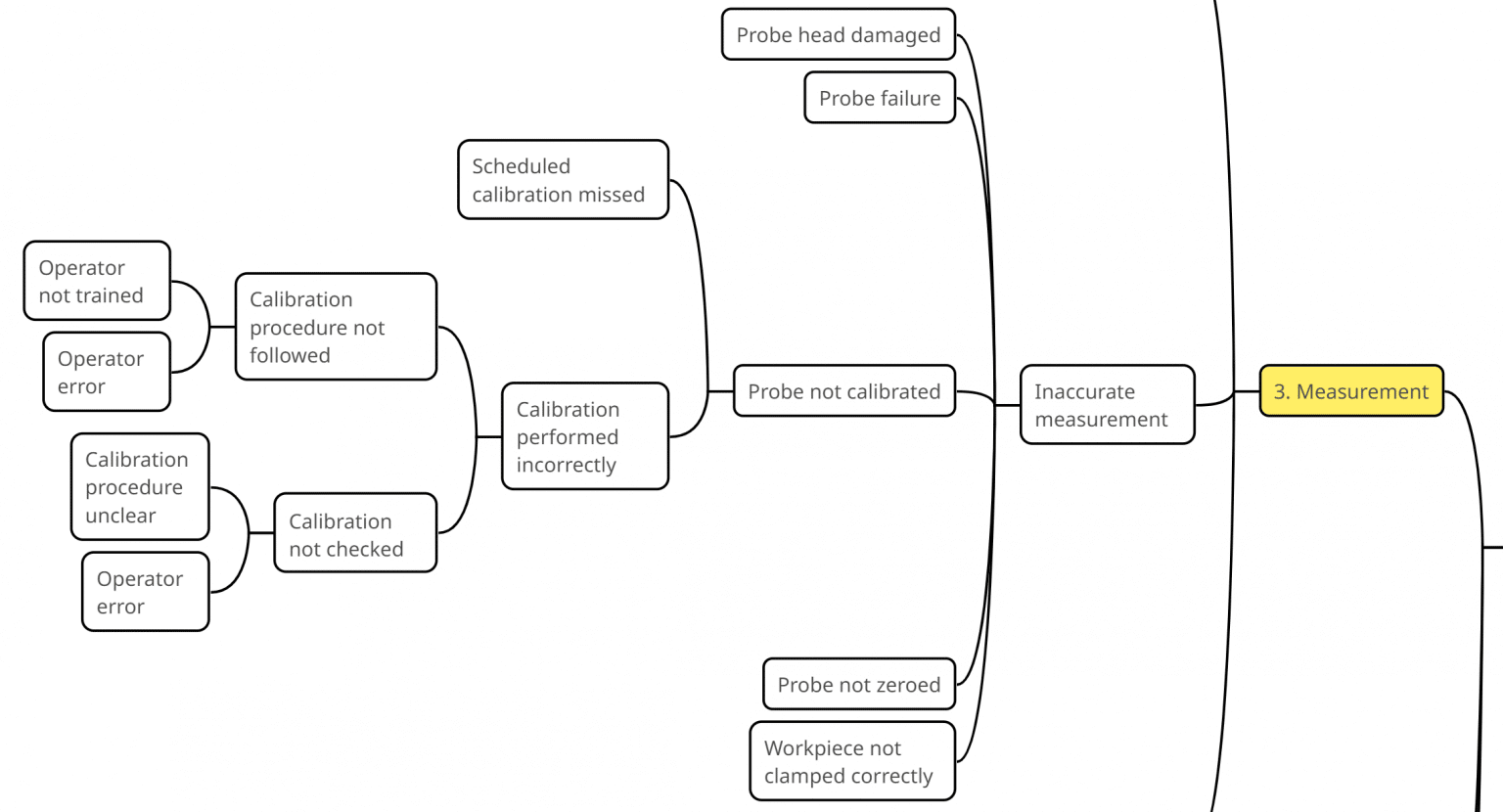 Use Fishbone Diagram Templates to Solve Problems Efficiently