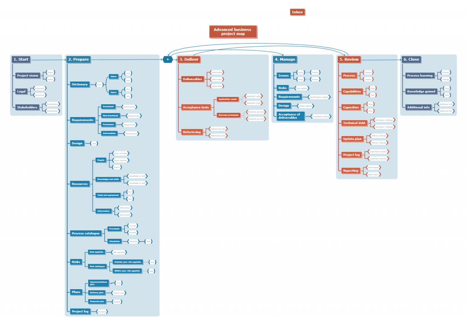 Project Management Mind Maps | Mindomo