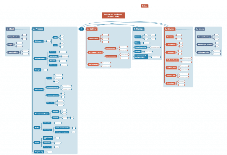 Project Management Mind Maps | Mindomo