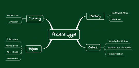History mind map examples - How to create a history diagram?