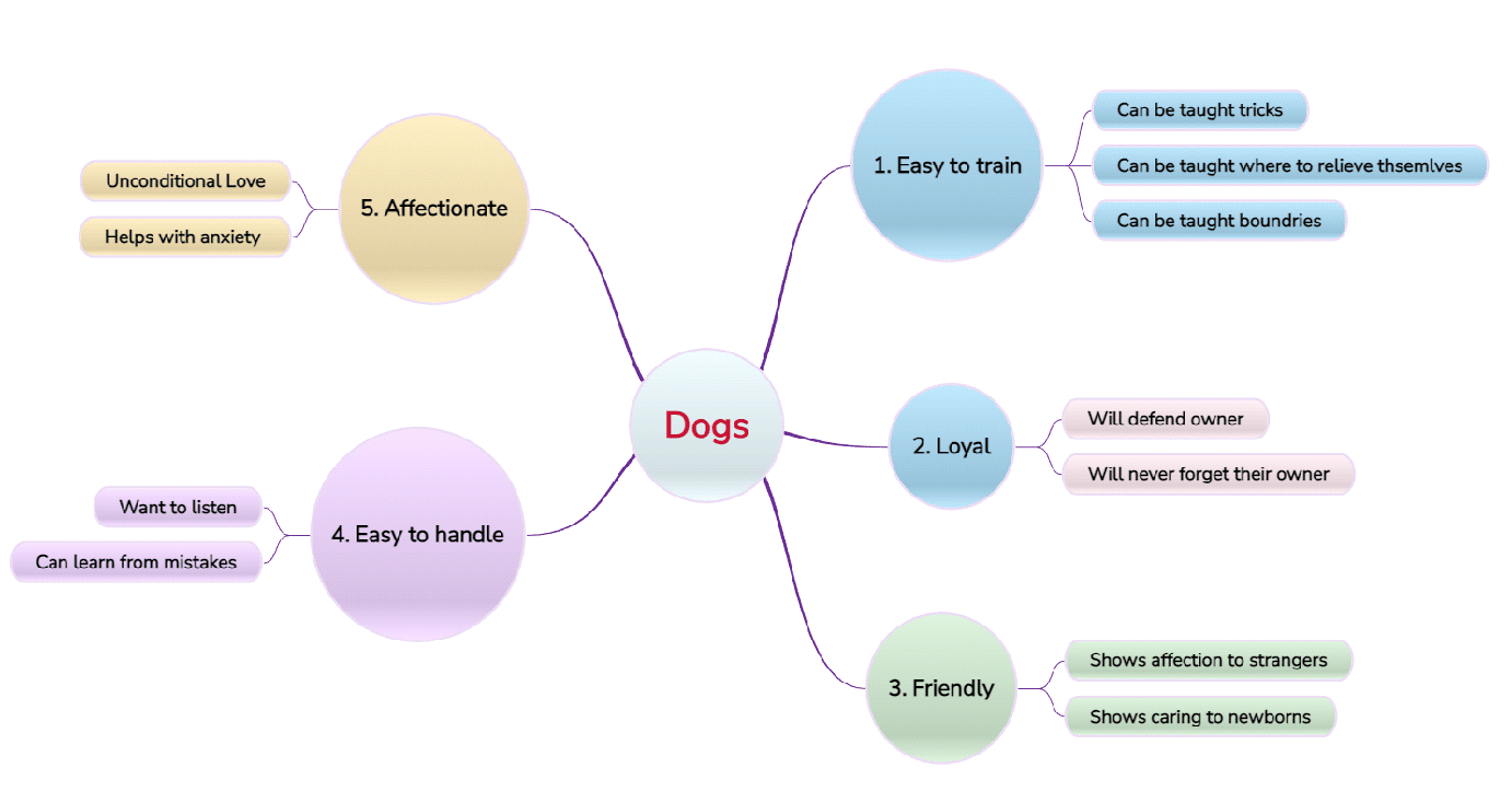 Semantic Map Examples & Editable Templates Semantic Map Examples & Editable Templates