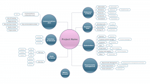 Project Management Mind Maps | Mindomo