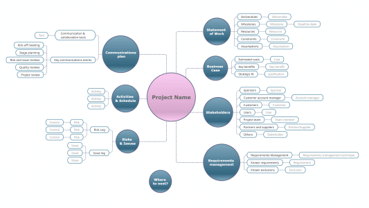 Project Management Mind Maps | Mindomo