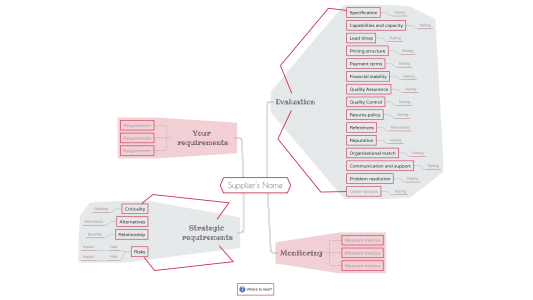 Project Management Mind Maps | Mindomo
