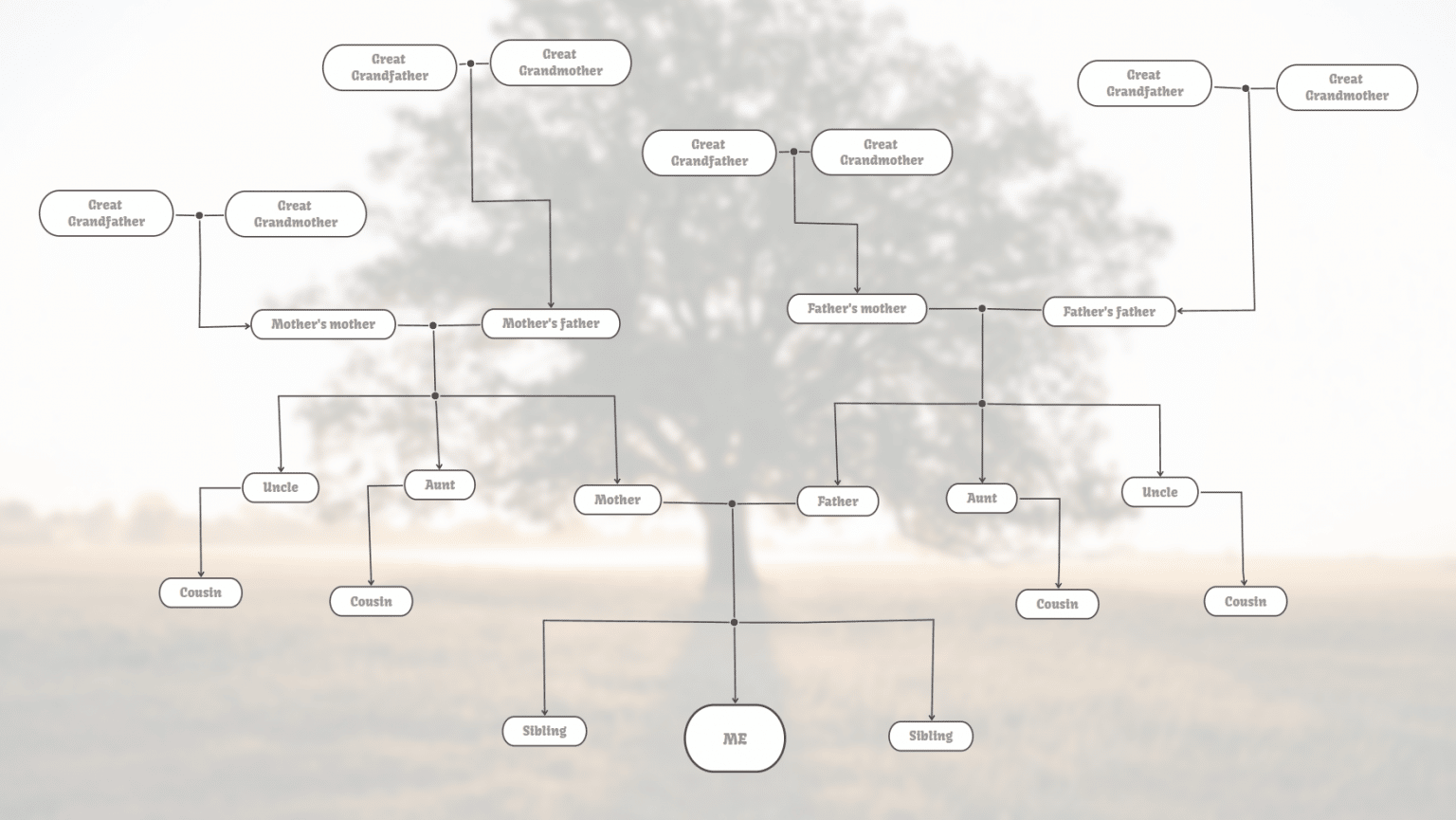 All about Family Genogram - How to create & Why use it?
