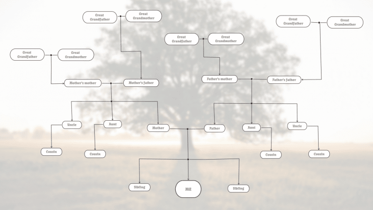 All about Family Genogram - How to create & Why use it?