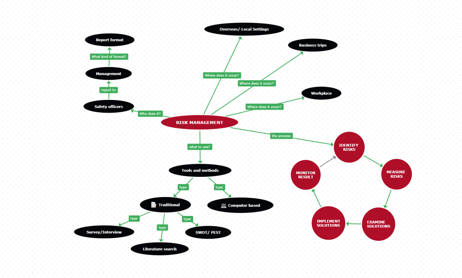 Business Mind Maps - Work Efficiently and Collaborate in real time