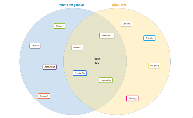 Semantic Map Examples & Editable Templates