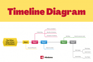 Timeline Diagrams & How They Can Help You Achieve More
