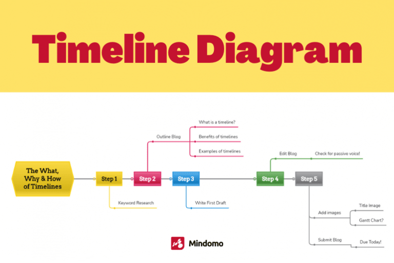 Timeline Diagrams & How They Can Help You Achieve More
