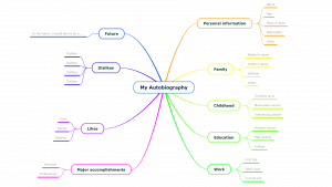 How to create a personal mind map about yourself easily?