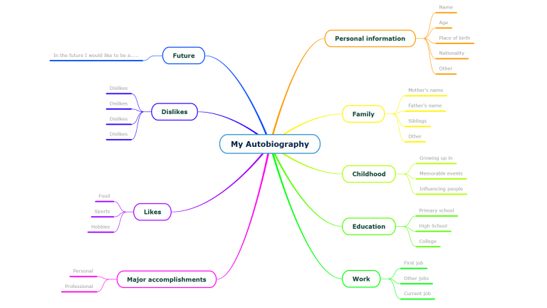 How to create a personal mind map about yourself easily?