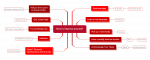 How to create a personal mind map about yourself easily?