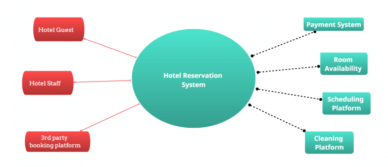 Context diagram examples, components, why use it - Mindomo Context diagram examples, components, why use it - Mindomo
